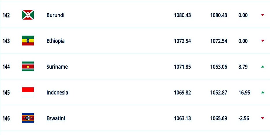 Suriname klimt op FIFA-ranking - KEY NEWS SURINAME