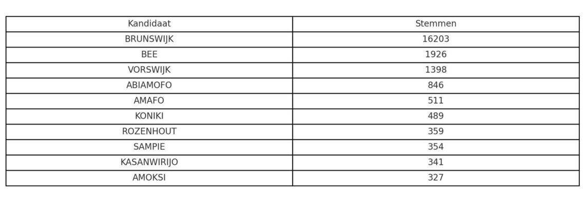 Verkiezingen 2025: Dit zijn de populairste kandidaten van VHP, NDP ...