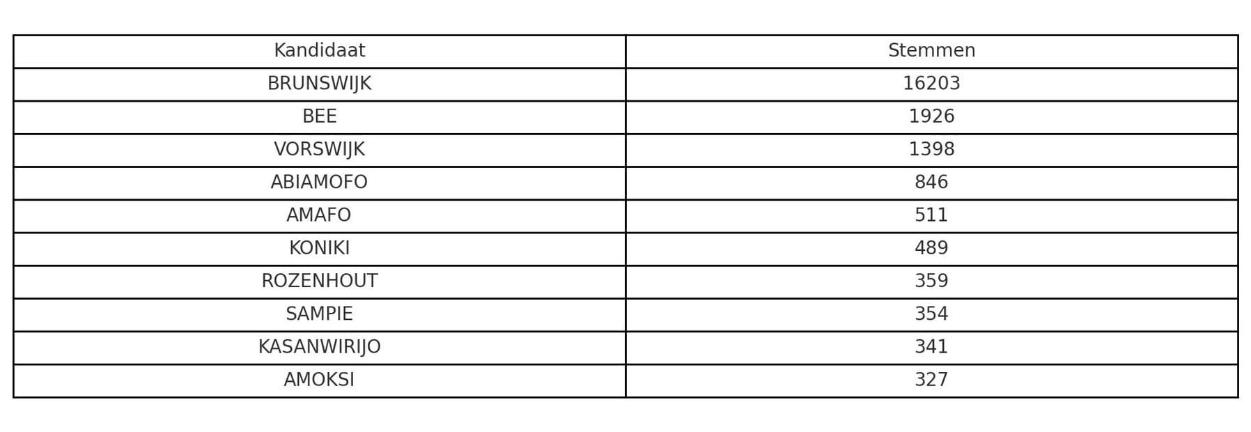 Verkiezingen 2025: Dit zijn de populairste kandidaten van VHP, NDP ...