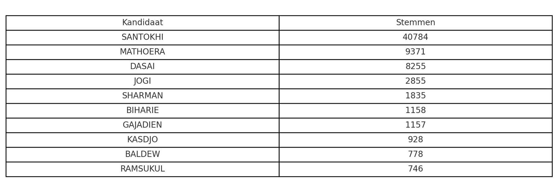 Verkiezingen 2025: Dit zijn de populairste kandidaten van VHP, NDP ...