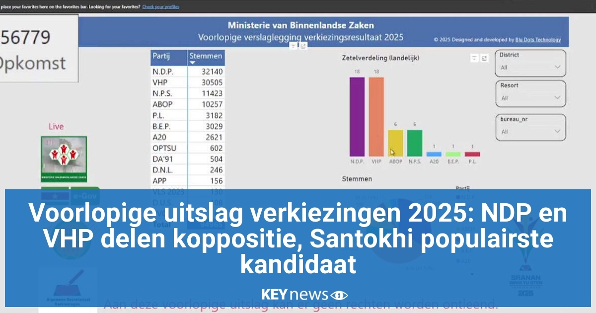 Voorlopige uitslag verkiezingen 2025: NDP en VHP delen koppositie, Santokhi populairste ...